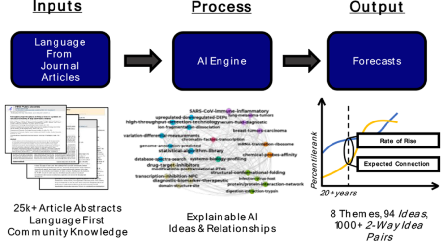 What is Next In Proteomics: Parsing 20 Years of Public Data by AI Maps ...